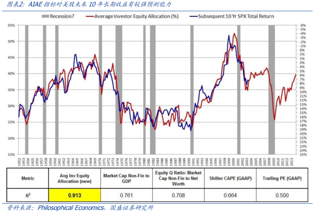 国盛量化 | AIAE指标：美股估值超越历史大顶|美股_新浪财经_新浪网