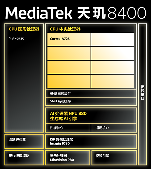 天玑8400系列芯片发布 再现中端神U 明年初REDMI搭载|AI|芯片|智能体_新浪科技_新浪网