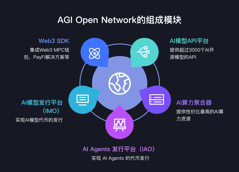 AGI Open Network（AON）：赋能每个人创建、部署和货币化AI Agent|Web3|AI|资产_新浪科技_新浪网