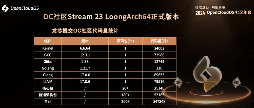 OpenCloudOS 系统 LoongArch 正式版发布，首发支持龙芯 3C6000|龙芯|it之家_新浪科技_新浪网