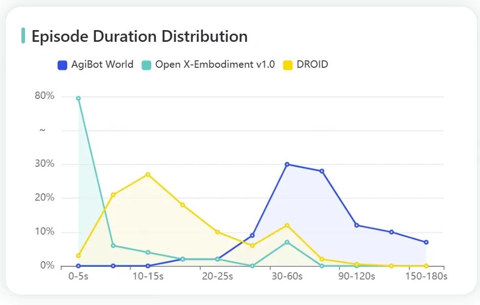 全球首个：智元机器人宣布开源 AgiBot World 百万真机数据集，大幅超越谷歌 Open X-Embodiment|机器人|World ...