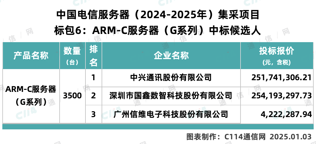 中国电信服务器集采：ARM-C服务器（G系列），中兴等三厂商入围_新浪科技_新浪网