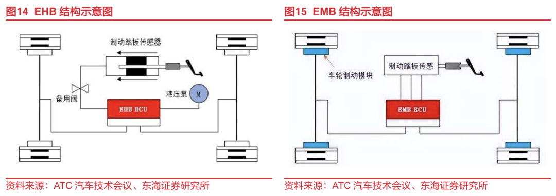 东海研究 | 汽车深度：EMB量产渐近，线控制动国产替代加速_新浪财经_新浪网