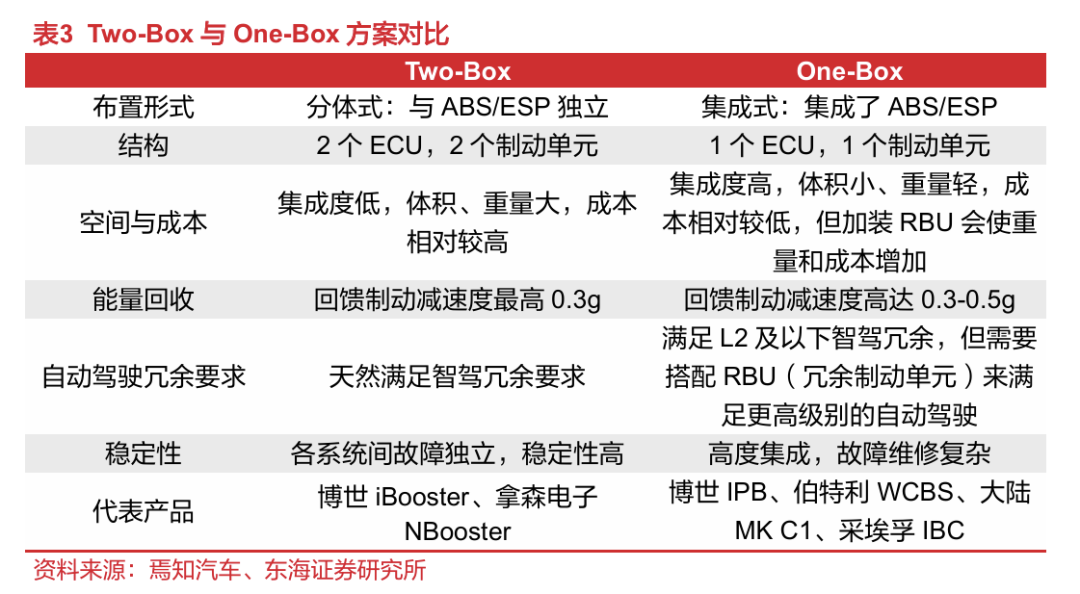东海研究 | 汽车深度：EMB量产渐近，线控制动国产替代加速_新浪财经_新浪网