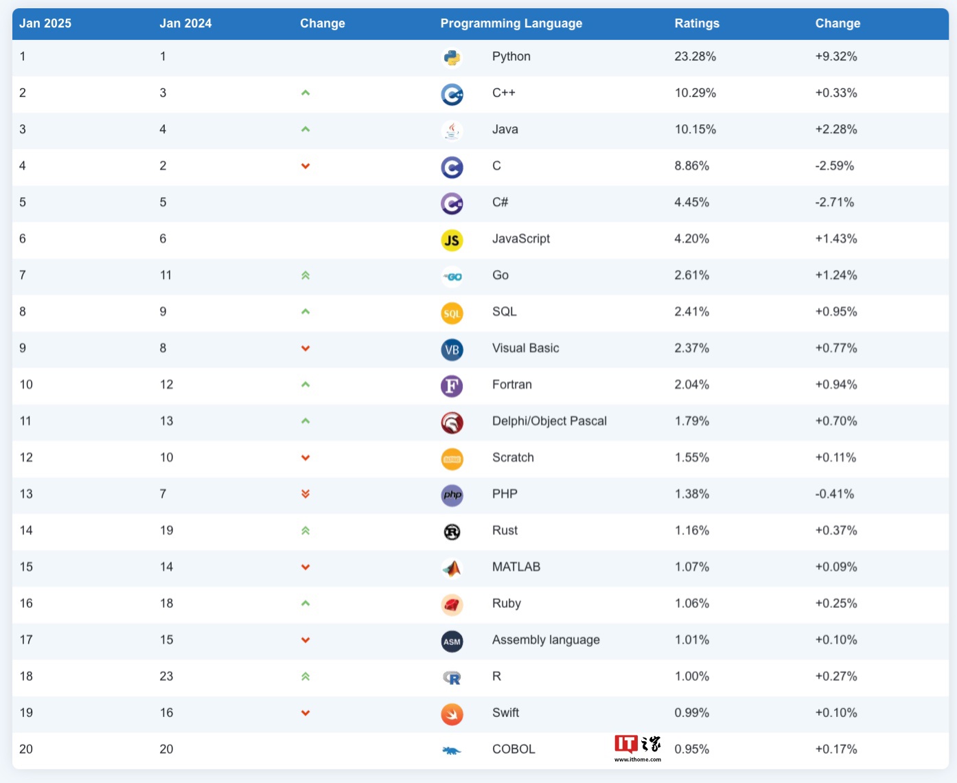 年同比增长速度达 9.32% 领先竞争对手，Python 荣获 TIOBE 2024 年度编程语言|编程语言|python|java_新浪科技_新浪网