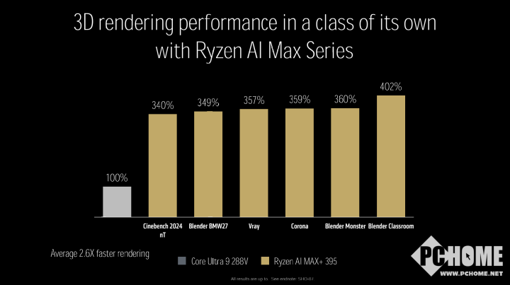 CES 2025：AMD发布锐龙AI Max系列APU 最高16核40CU核显|AMD|内存|APU_新浪科技_新浪网