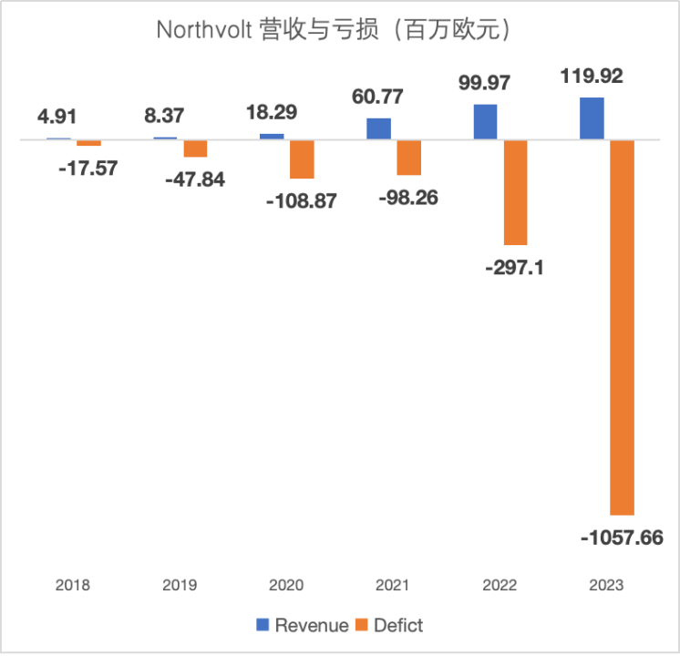 Northvolt获得喘息之机，欧洲动力电池计划面临梦醒时刻|瑞典|美元|欧洲_新浪科技_新浪网