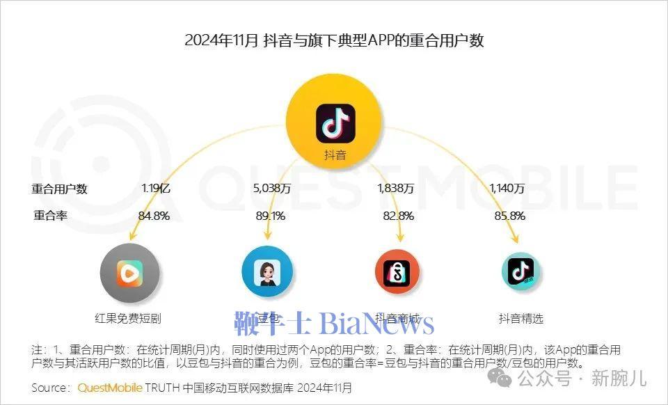 QuestMobile：红果11月日活4181万，与抖音有1.19亿用户重合|抖音_新浪科技_新浪网