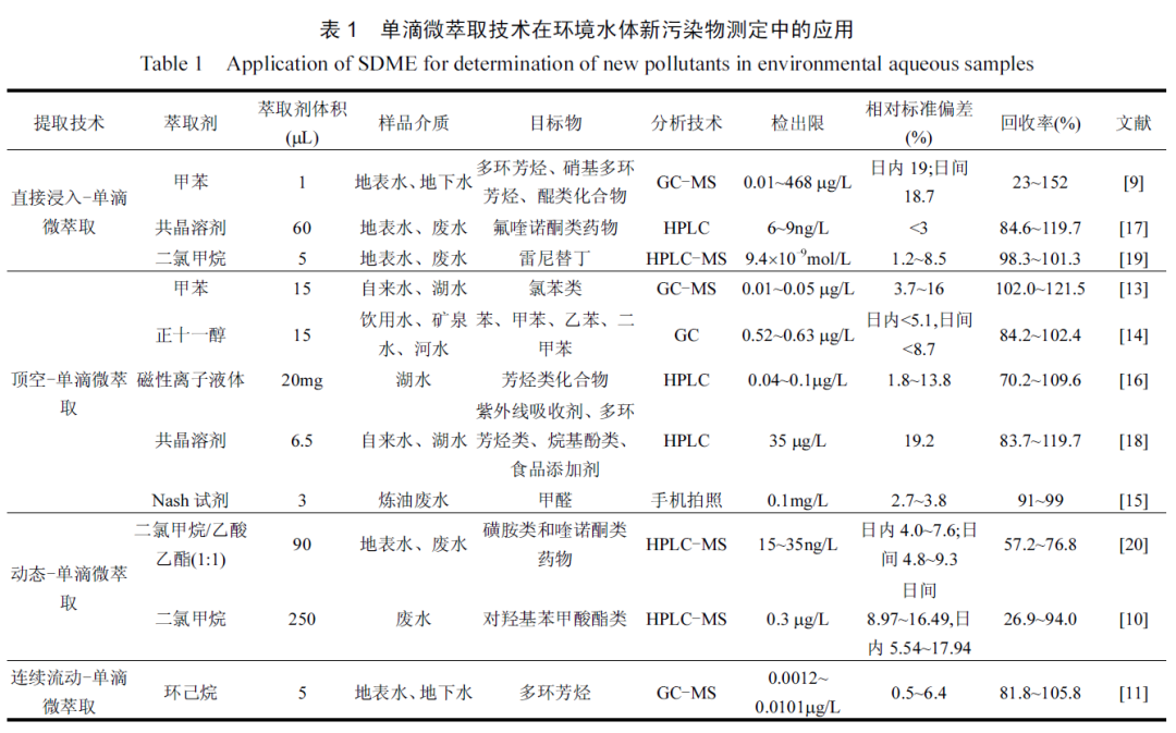 【专家视角】张秦铭, 和莹 等 | 液相微萃取技术在环境水体新污染物检测中的研究进展|文献_新浪财经_新浪网