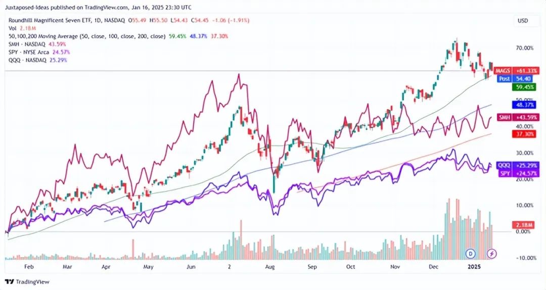 Magnificent 7的高增长节奏依然令人期待 ，回调时可买入|ETF_新浪财经_新浪网