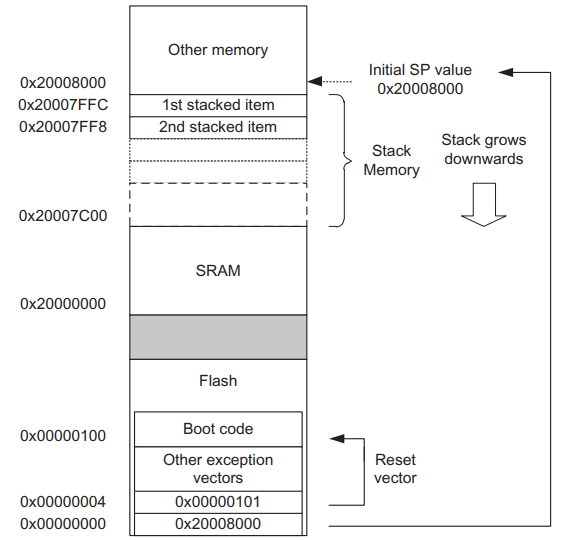 深入理解MCU启动原理_新浪科技_新浪网
