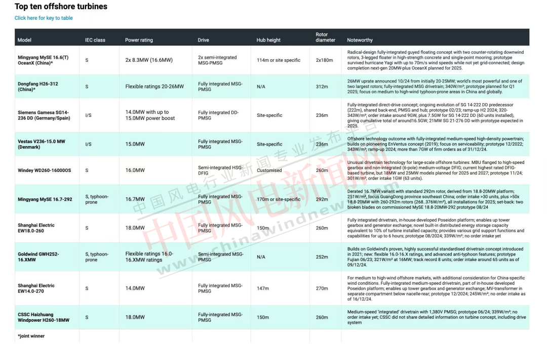 重磅！2024全球最佳风机评选结果出炉！八家中国整机商上榜！（附榜单）|金风科技_新浪财经_新浪网