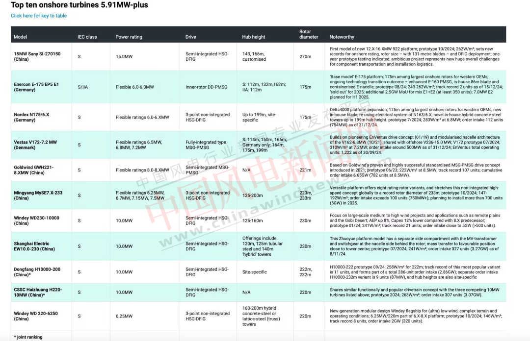 重磅！2024全球最佳风机评选结果出炉！八家中国整机商上榜！（附榜单）|金风科技_新浪财经_新浪网