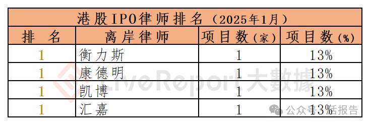 香港 IPO中介排行-2025年1月：8家IPO背后，谁领风骚？__财经头条