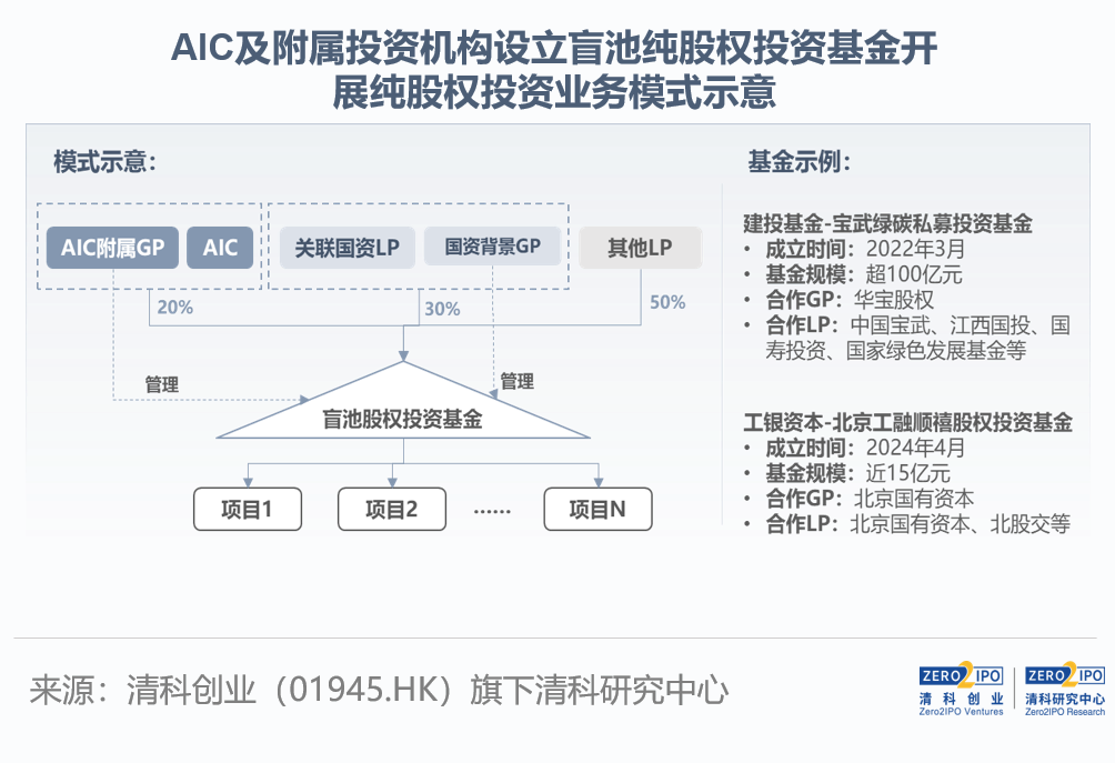 银行系爆发，AIC基金排队落地|股权投资_新浪财经_新浪网