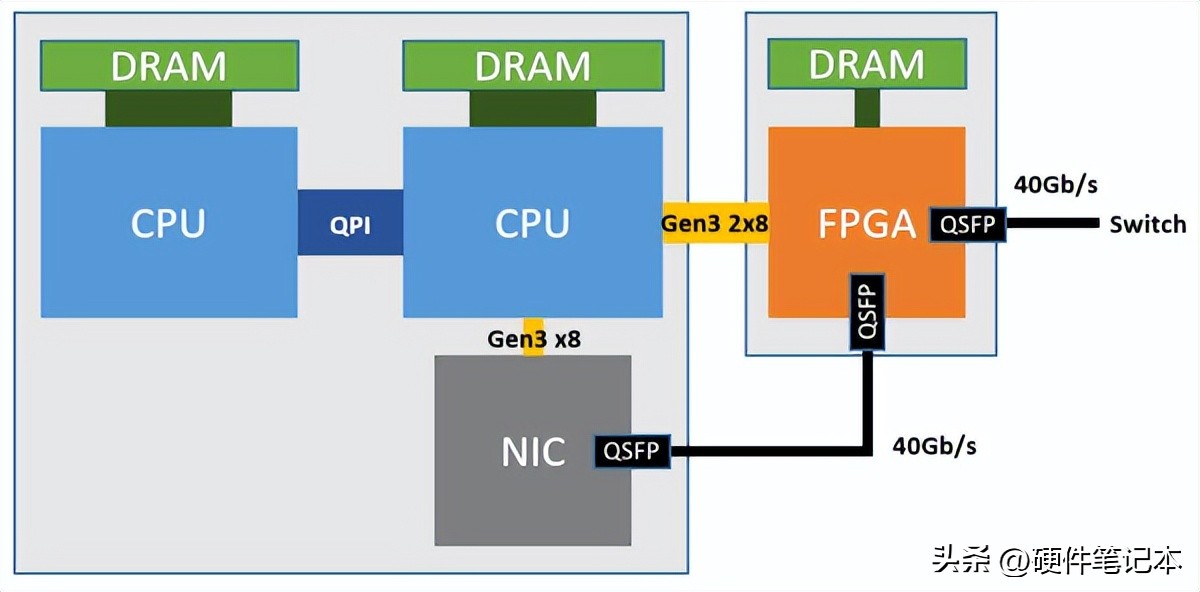 FPGA技术为什么越来越牛，这是有原因的|gpu|cpu|指令_新浪科技_新浪网
