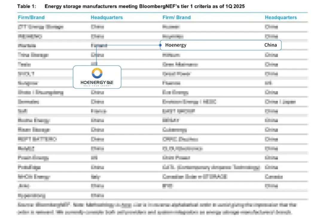 2025开门红！弘正储能入选 BNEF Tier1全球一级储能厂商|新能源_新浪财经_新浪网