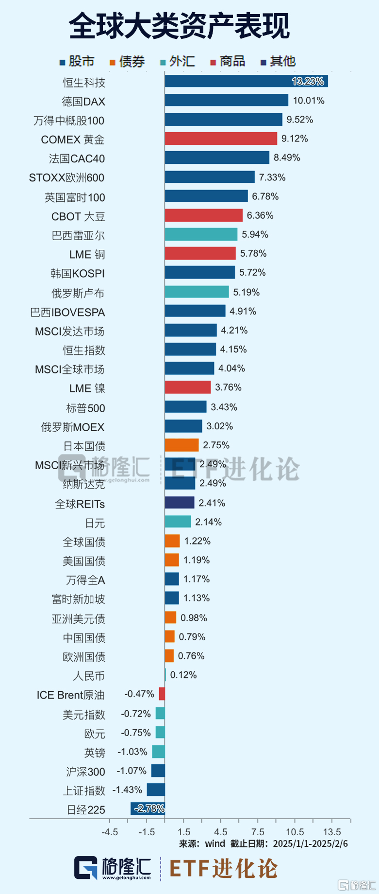 恒生科技指数领涨全球！香港科技ETF年内涨超30%，港股汽车ETF、港股科技30ETF、恒生科技指数ETF上涨|港股_新浪财经_新浪网