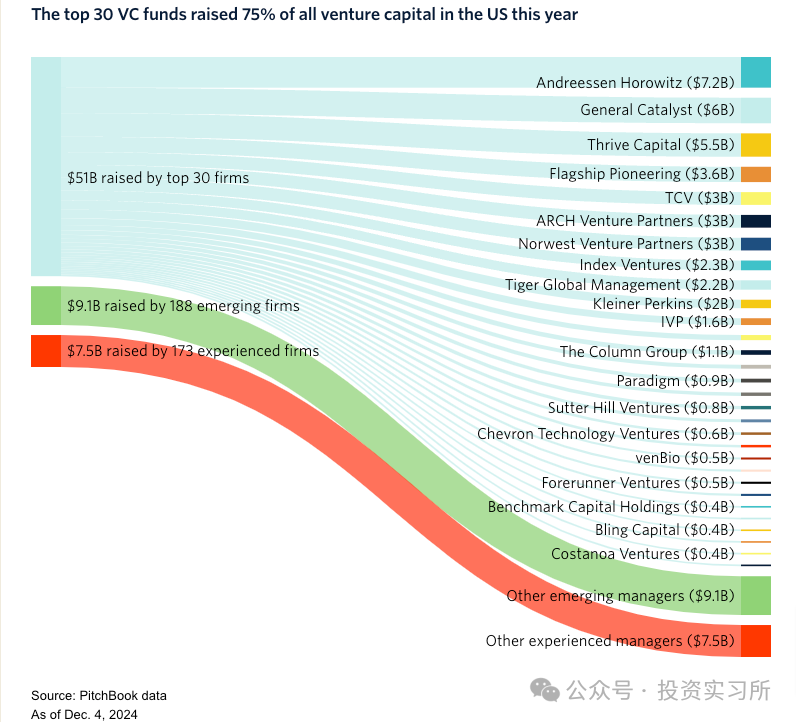 一波小 VC 在崛起，紅杉合夥人 Mike Vernal 加入 Sarah Guo 的 Conviction - 新浪香港