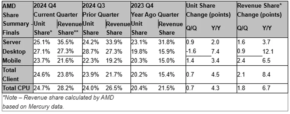 英特尔 2024 年消费级 CPU 市场占有率 75.4%，AMD 继续稳步增长|英特尔|AMD|cpu_新浪科技_新浪网