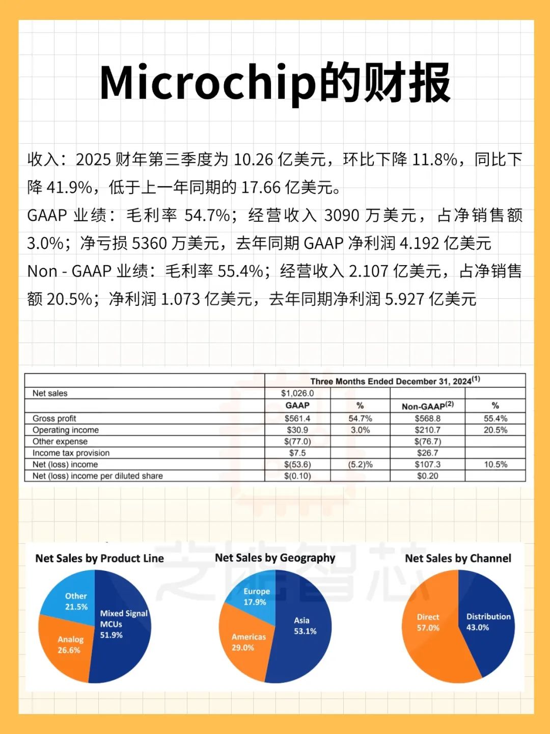 Microchip 2025财年三季度财报：高库存、重资产模式经历阵痛__财经头条