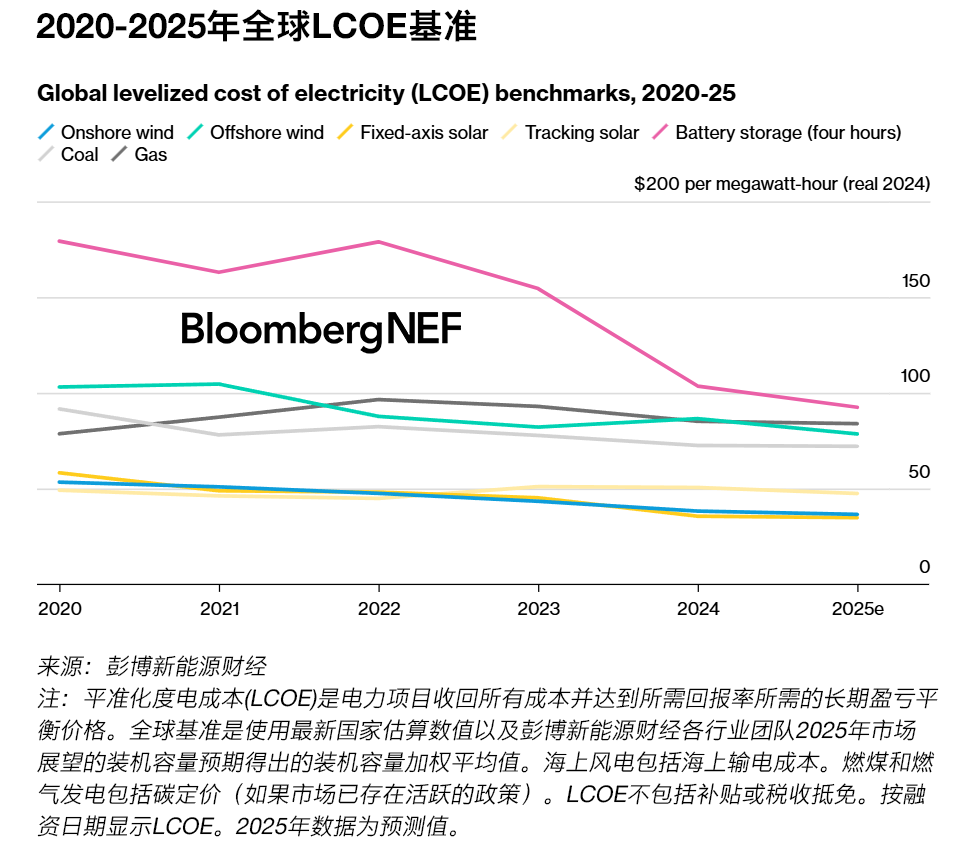 2025年各类电源LCOE更新：创纪录低点|美元_新浪财经_新浪网