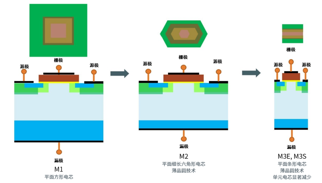 三代进化，安森美 EliteSiC MOSFET 技术发展解析_新浪科技_新浪网
