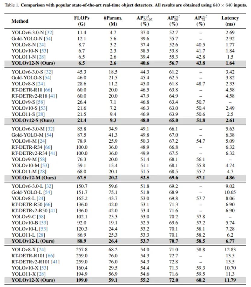 YOLO 已經悄悄來到 v12，首個以 Attention 為核心的 YOLO 框架問世 - 新浪香港