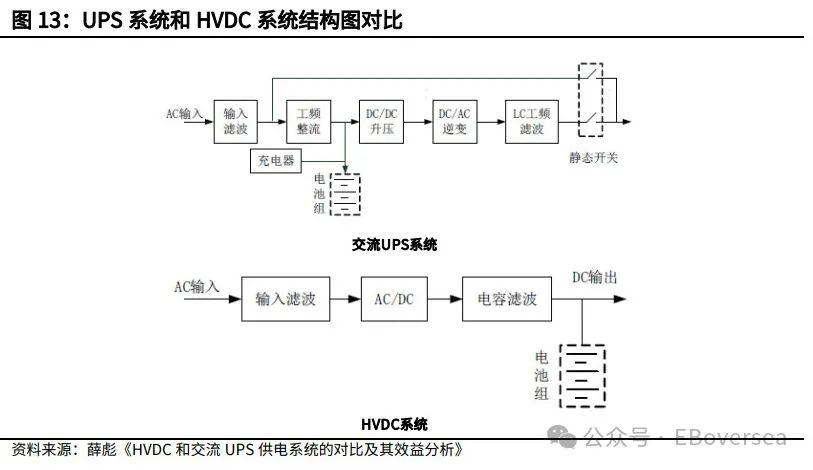 【光大电新&海外】AI 数据中心电源：HVDC 还是 UPS？_新浪财经_新浪网