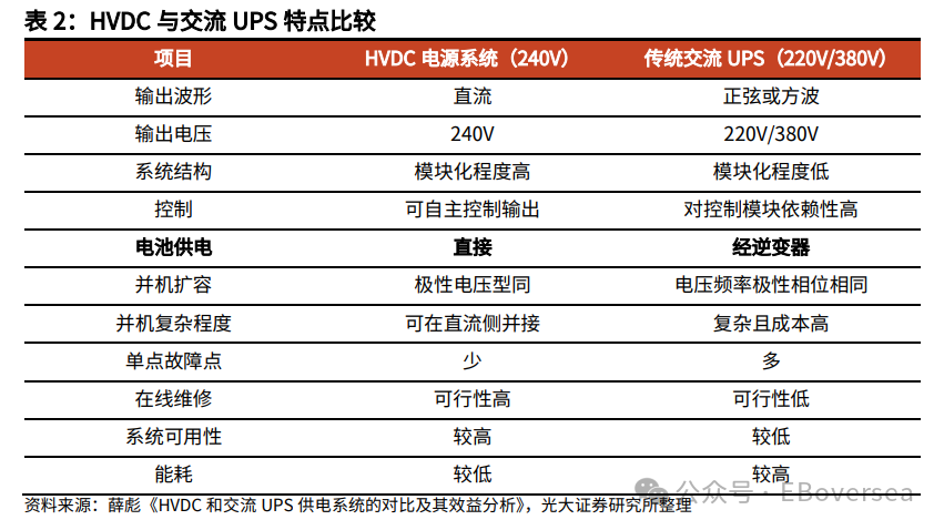 【光大电新&海外】AI 数据中心电源：HVDC 还是 UPS？_新浪财经_新浪网