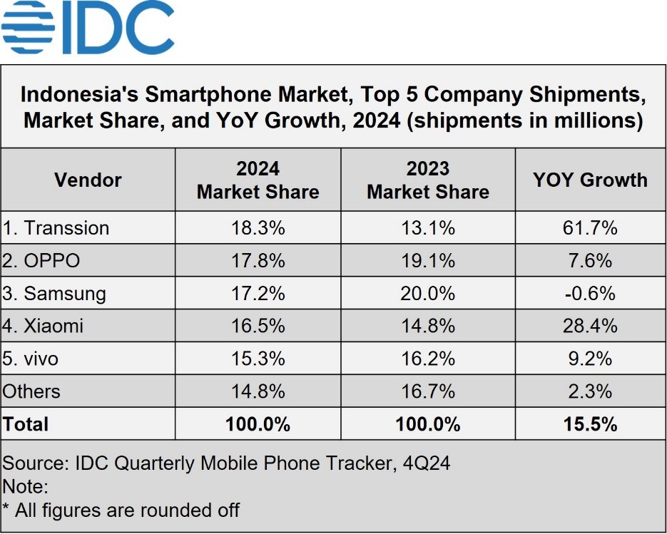 IDC：2024年印度尼西亚智能手机市场同比增长15.5%|印度尼西亚|5G_新浪科技_新浪网