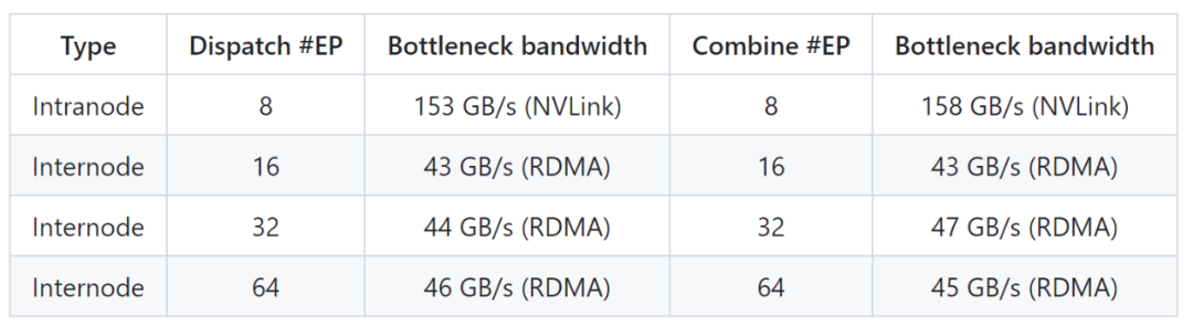 刚刚，DeepSeek开源MoE训练、推理EP通信库DeepEP，真太Open了！|通信|推理|gpu_新浪科技_新浪网