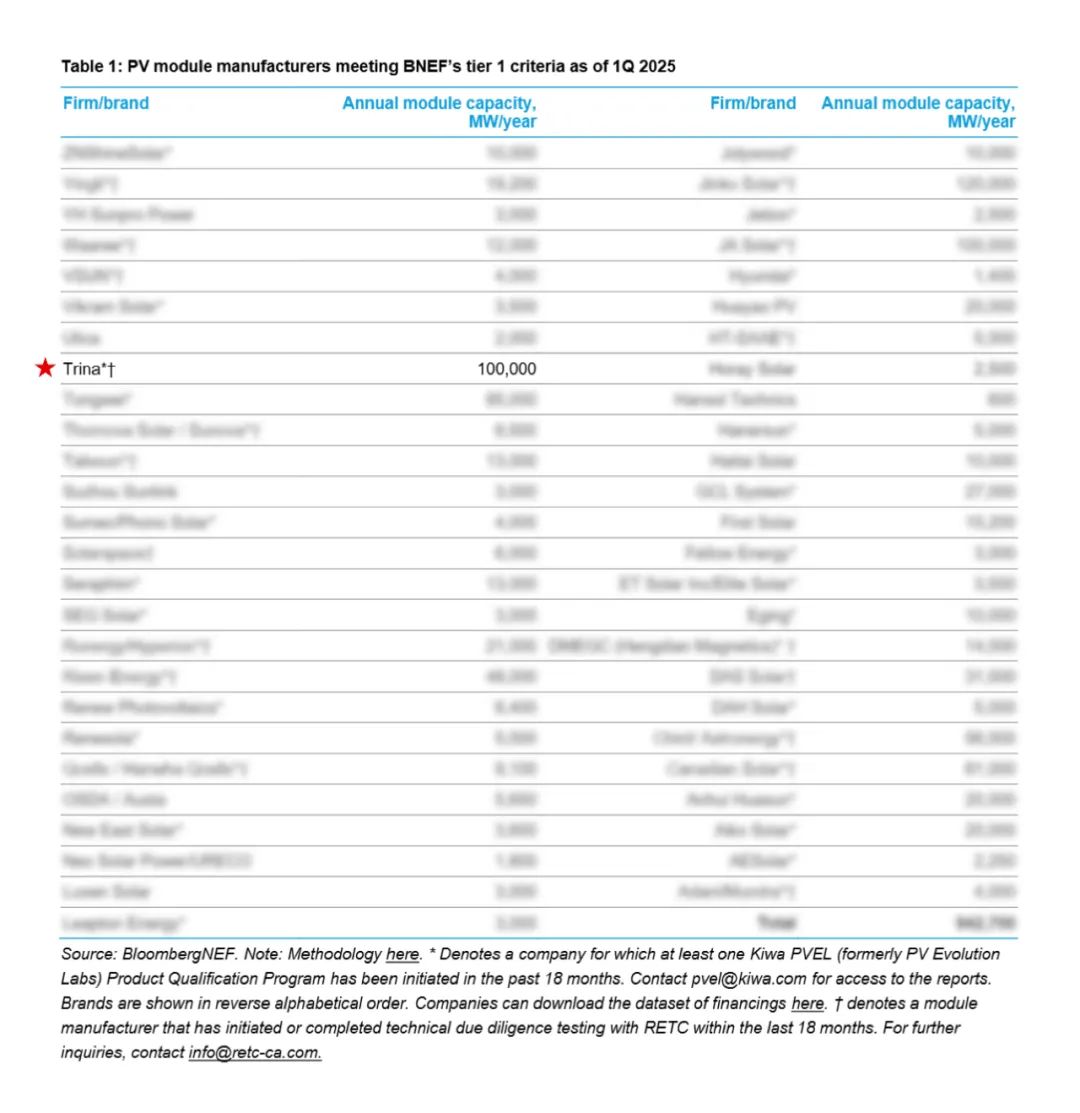 天合光能蝉联BNEF 25Q1一级光伏组件制造商_新浪财经_新浪网