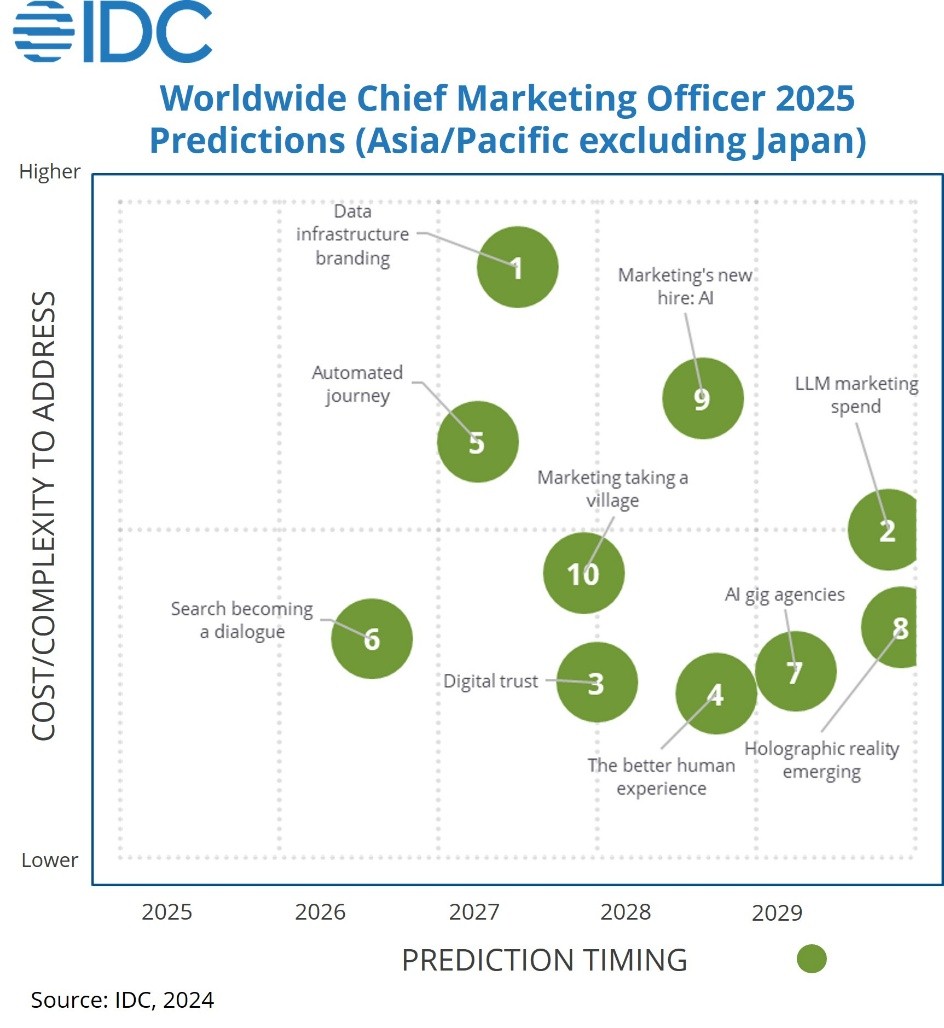 IDC：2027年企业AI支出将超过300亿美元|人工智能|IDC|AI_新浪科技_新浪网