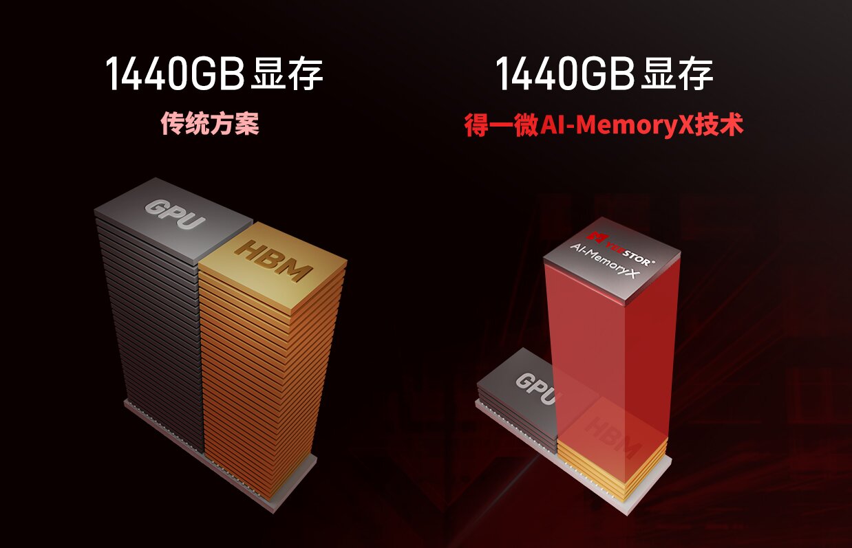 得一微发布AI-MemoryX显存扩展技术，助力DeepSeek训推一体机|推理|微电子|显卡_新浪科技_新浪网