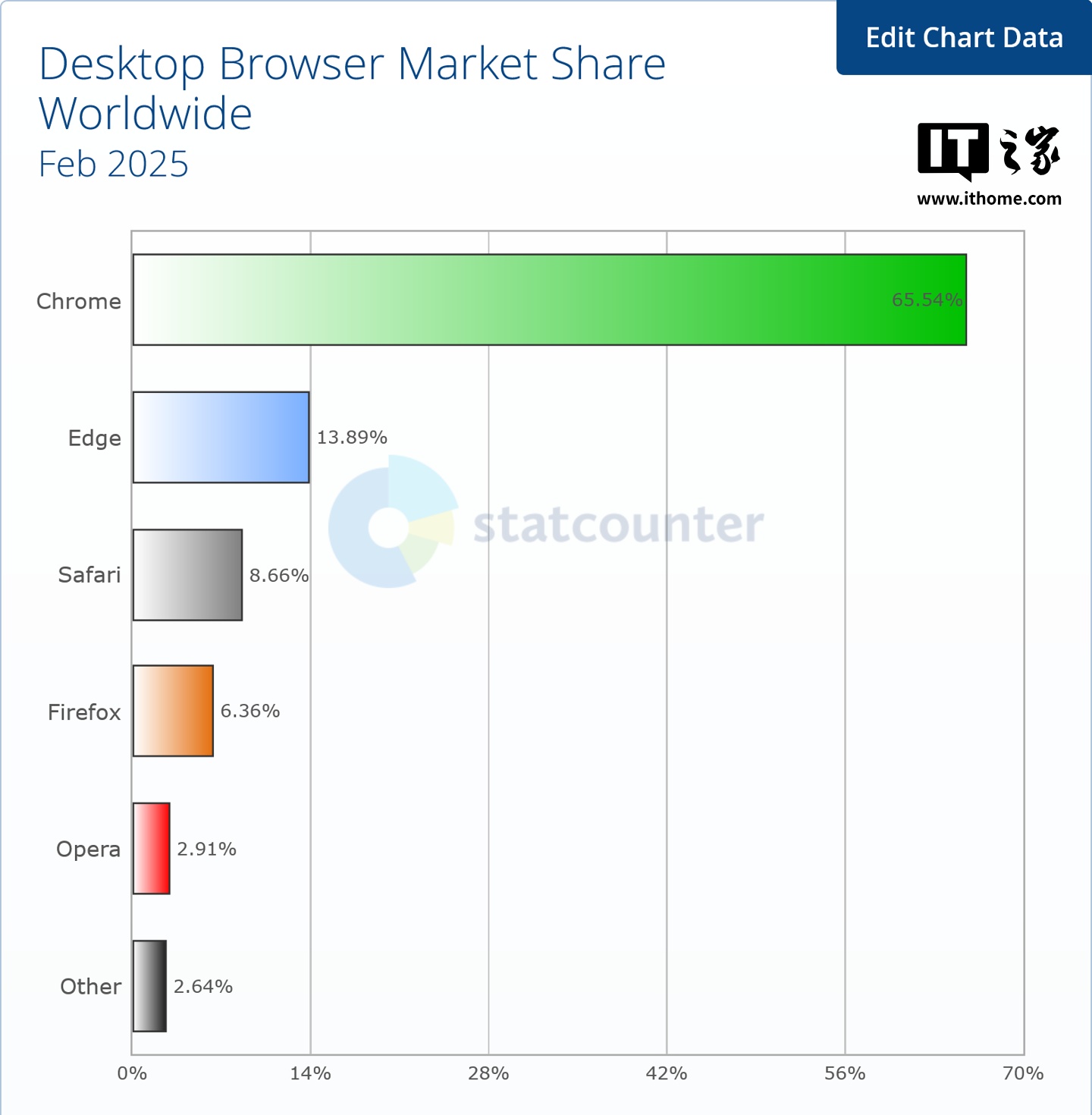 Statcounter 报告 2025 年 2 月浏览器大战：Chrome 稳居第一、Safari 第二、Edge 第三|浏览器|Edge|safari_新浪科技_新浪网