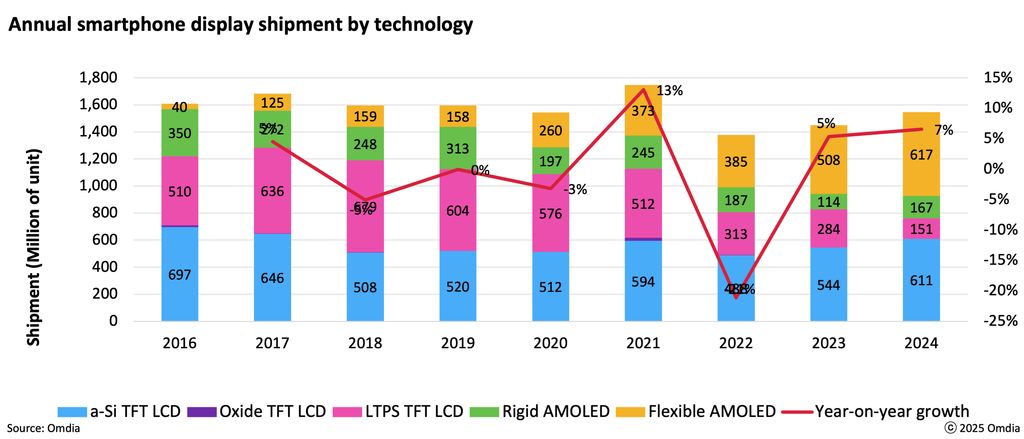 Omdia：2024 年智能手机屏幕创造新里程碑，AMOLED 出货量首超 TFT LCD|amoled|LCD_新浪科技_新浪网