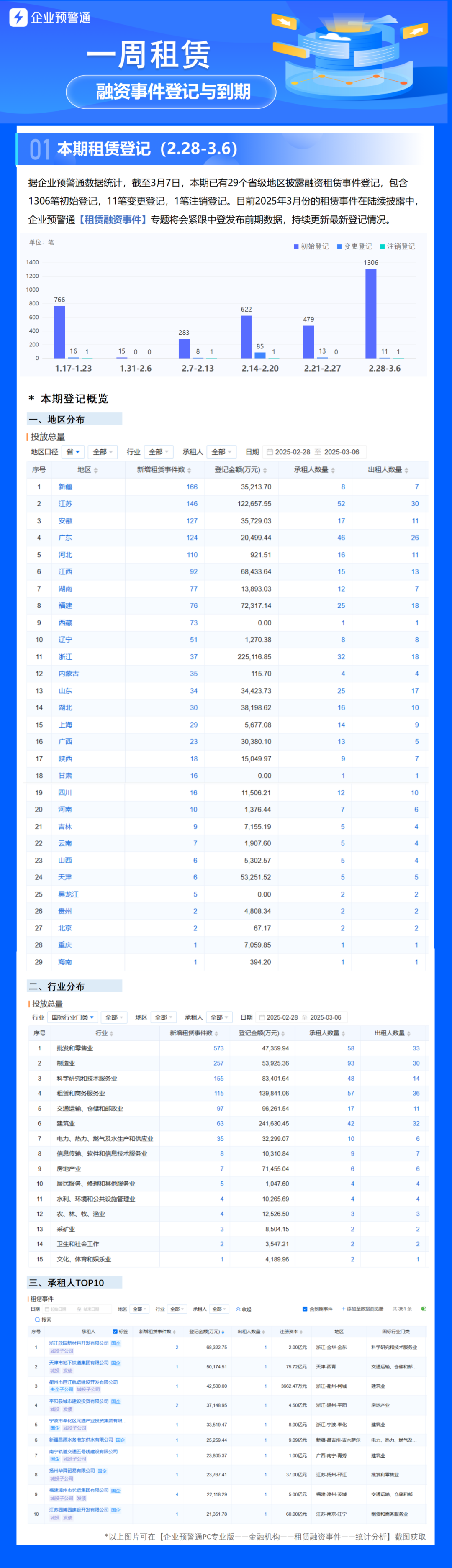 租赁周报 | 2024年国内上市公司融资租赁业务：数量增长与规模下滑并存|融资租赁_新浪财经_新浪网