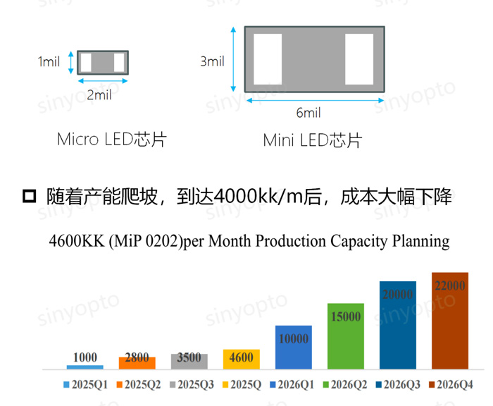 MiP量产正当时 芯映光电加速Micro LED产业化进程|光电|LED芯片|进程_新浪科技_新浪网