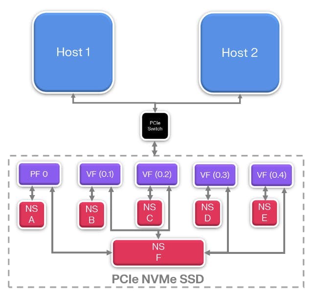 SR-IOV SSD和适用于汽车应用程序的虚拟机管理程序有什么区别？_新浪科技_新浪网