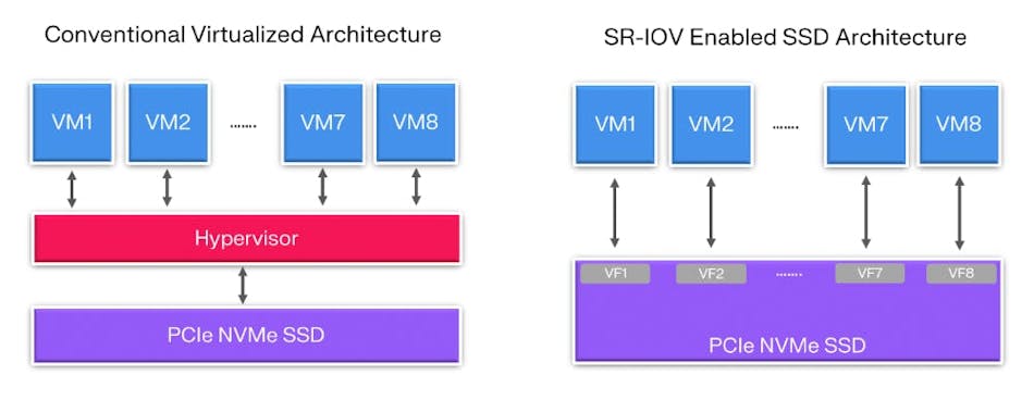 SR-IOV SSD和适用于汽车应用程序的虚拟机管理程序有什么区别？_新浪科技_新浪网