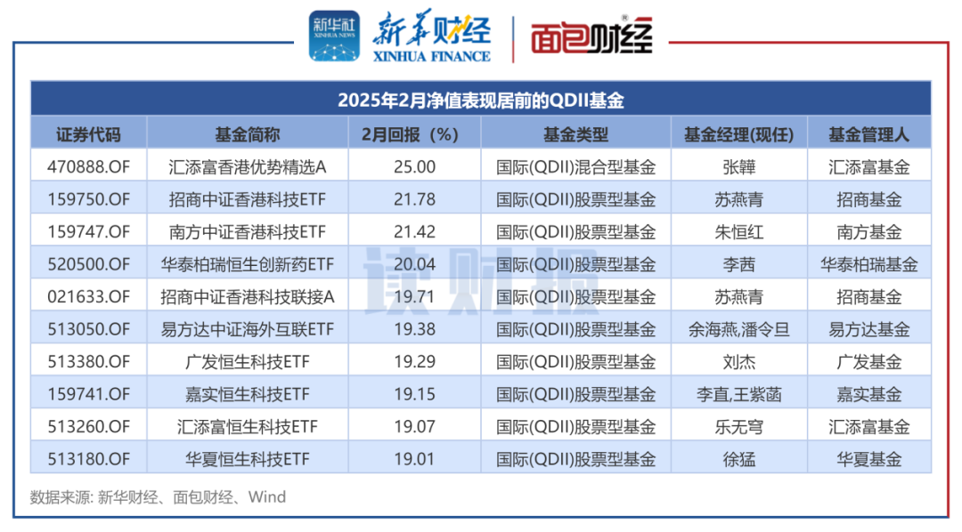 【读财报】QDII基金2月表现：平均回报5.07%_新浪科技_新浪网