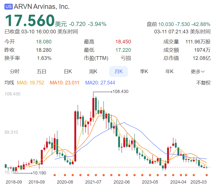 Arvinas大跌40%：公布ER PROTAC三期临床最新数据|统计学_新浪财经_新浪网