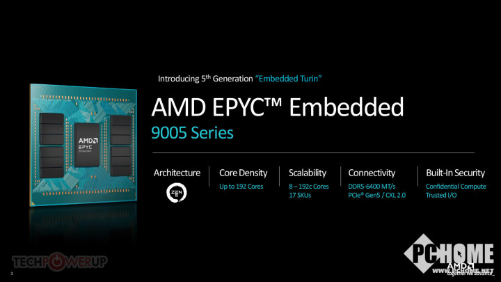 AMD推EPYC Embedded 9005系列 至高192颗Zen 5核心|AMD|EPYC|内存_新浪科技_新浪网