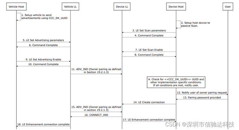 详解汽车数字钥匙（Digital Key）规范_新浪科技_新浪网