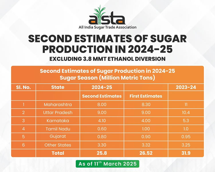 AISTA：本榨季印度产糖量低于2600万吨 8年来首次低于消费量|农产品_新浪财经_新浪网