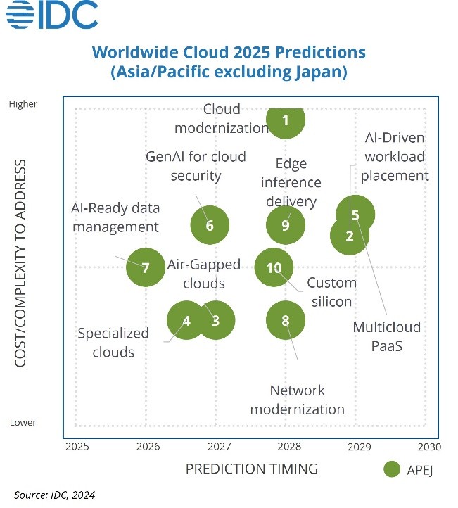 IDC：2027年超过50%的企业将对云架构进行现代化改造|人工智能|IDC|亚太地区_新浪科技_新浪网