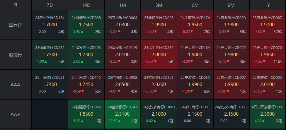 央行继续净回笼但资金面宽松状态不改，10年国债收益率上行2.75bp|财联社_新浪财经_新浪网