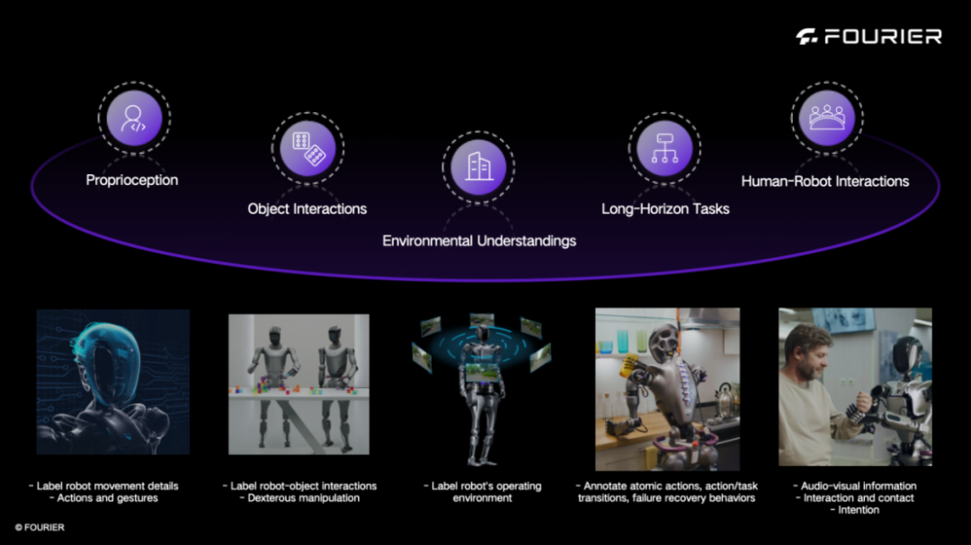 傅利叶开源全尺寸人形机器人数据集 Fourier ActionNet 并发布全球首个全流程工具链|傅利叶|机器人|算法_新浪科技_新浪网