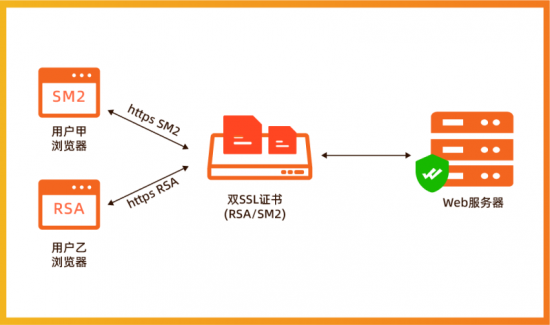 云平台如何部署WoSign SSL“国密RSA双证书”|阿里云|SSL证书|浏览器_新浪科技_新浪网